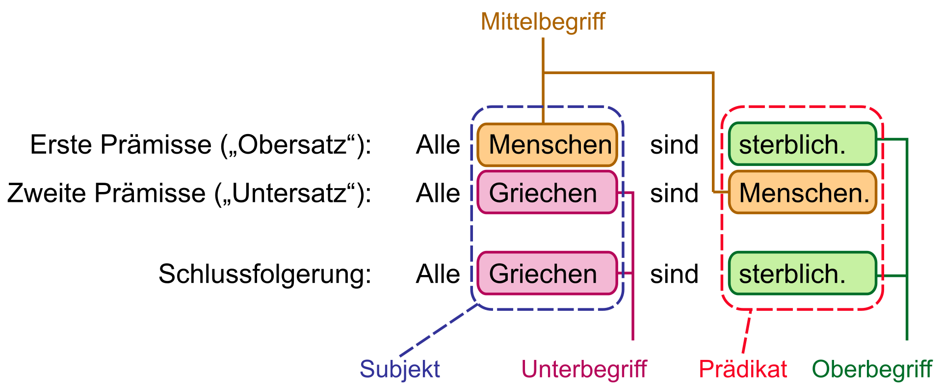 Eine Einführung in Aristoteles Syllogismus (Der logische Schluss) – Baroque